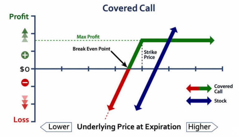 Call Options: Definition, Calculation & Example