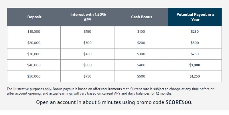 Capital One 360 Promotions: $100, $200, $300, $400, $500, $1,000 ...